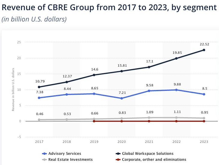 CBRE Group: Profits Soar, But High Valuation Warrants Caution (CBRE ...