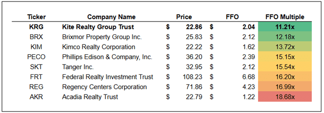 Kite Realty: Top-Tier REIT With A Superior Balance Sheet And Sunbelt ...