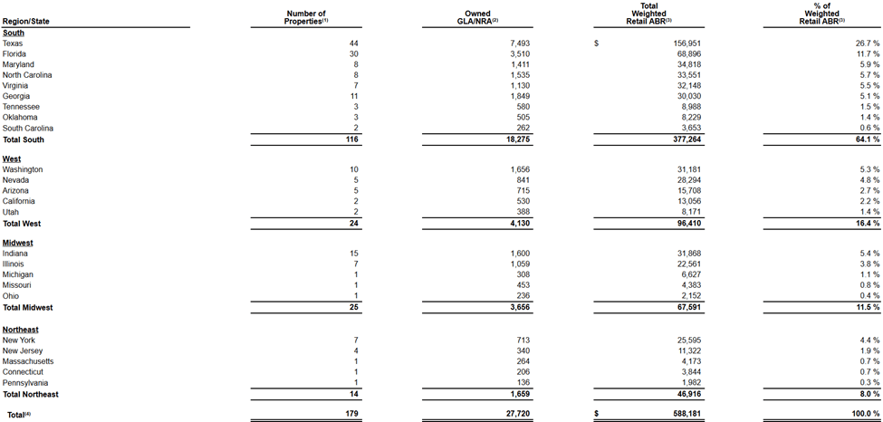 Kite Realty: Top-Tier REIT With A Superior Balance Sheet And Sunbelt ...