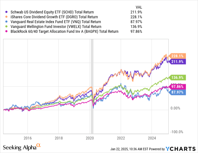 A 3-ETF Portfolio That Could Beat A 60/40 Portfolio In Both Total ...