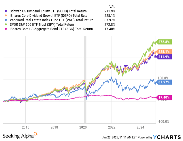 A 3-ETF Portfolio That Could Beat A 60/40 Portfolio In Both Total ...