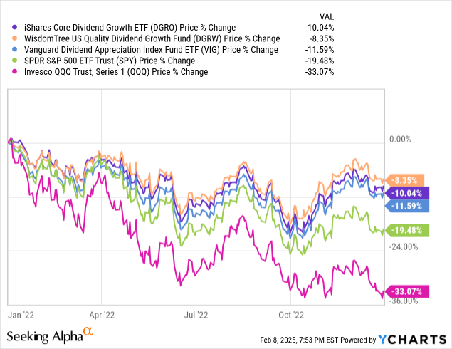 DGRO: A Defensive ETF For A Shifting Market Environment (NYSEARCA:DGRO ...
