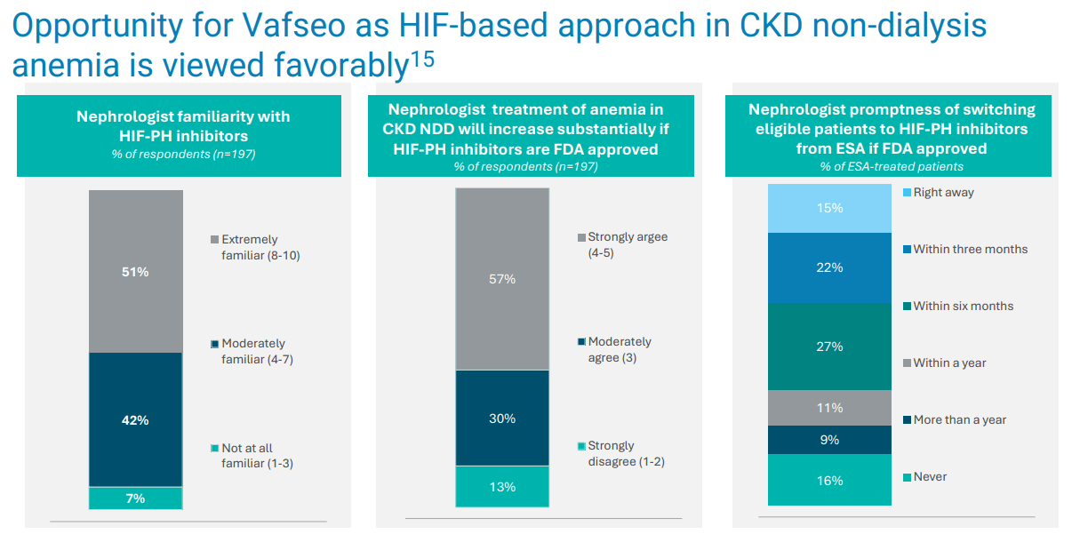 Akebia: Still Bullish On Vafseo As Auryxia's Revenues Decline (NASDAQ ...