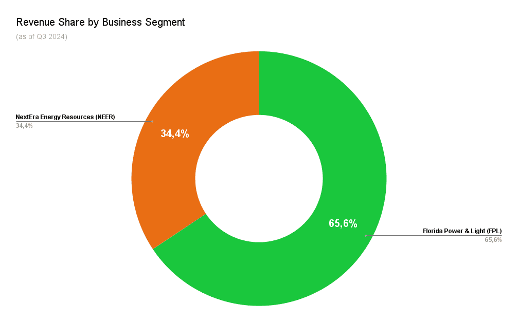 NextEra Energy: A Renewables Powerhouse Facing Possible Turbulence ...