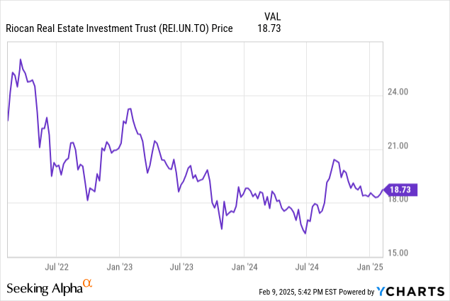 RioCan REIT: A 6% Dividend Yield With A Low Payout Ratio (OTCMKTS:RIOCF ...