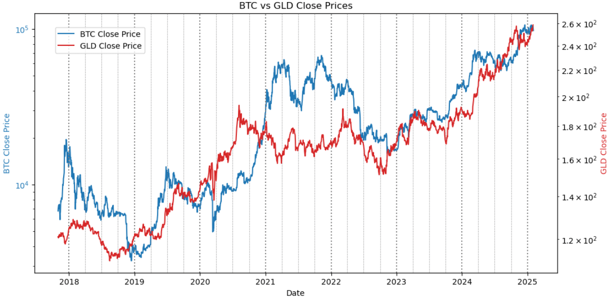 A Bitcoin Chart You Should See: Digital Gold Follows Real Gold ...