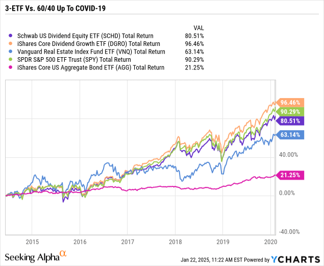 A 3-ETF Portfolio That Could Beat A 60/40 Portfolio In Both Total ...