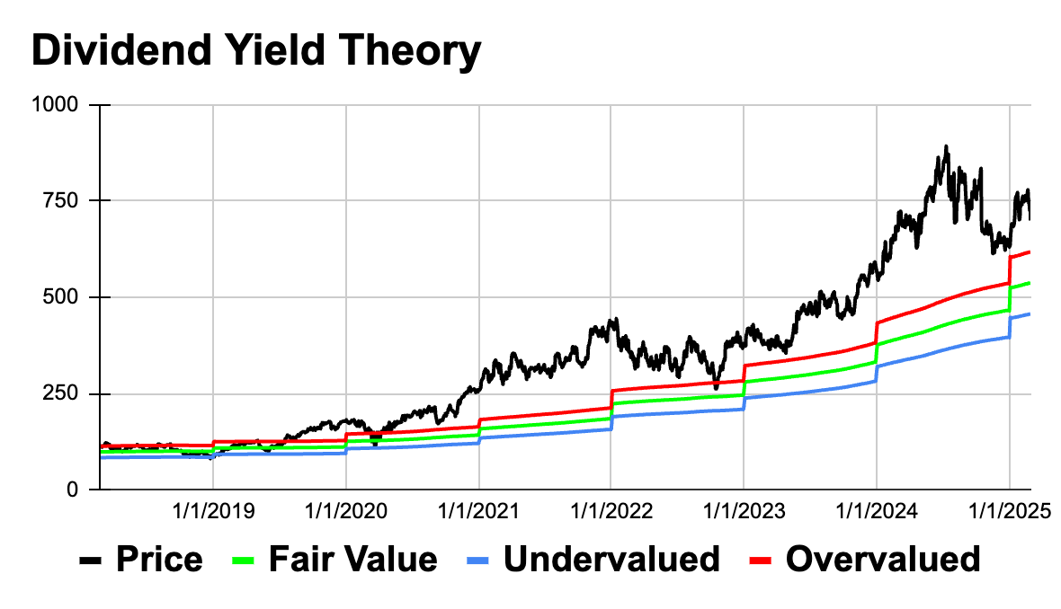 My Top 15 High-Growth Dividend Stocks For March 2025 | Seeking Alpha