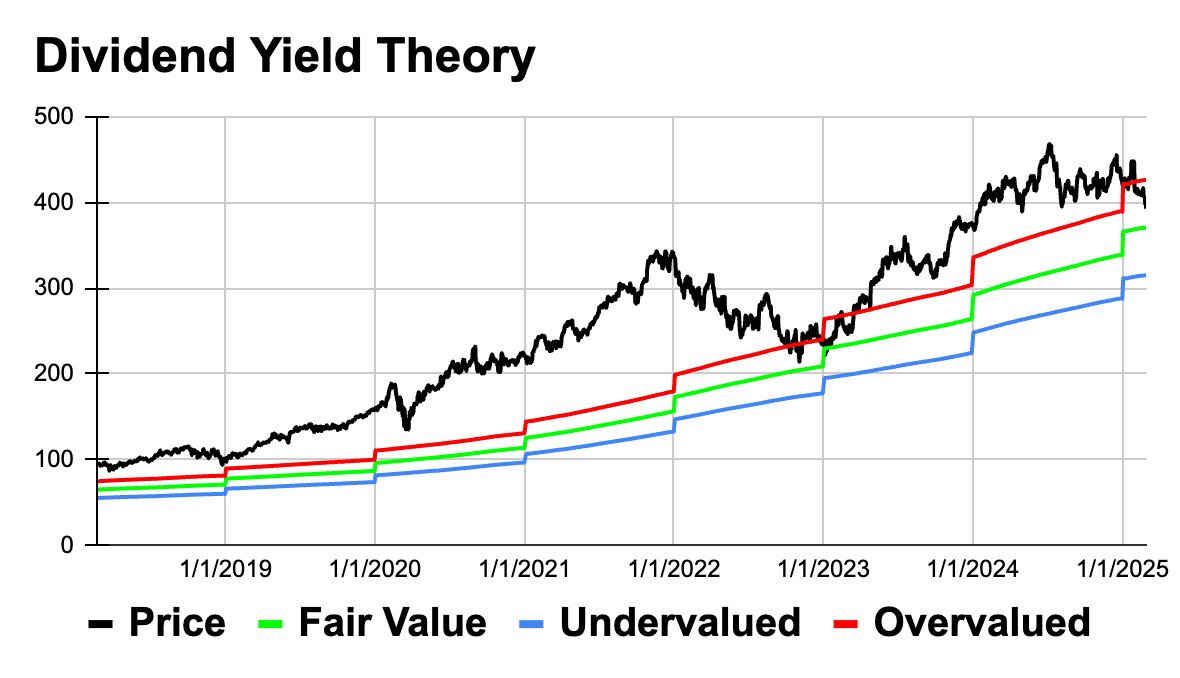 My Top 15 High-Growth Dividend Stocks For March 2025 | Seeking Alpha