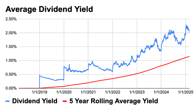 My Top 15 High-Growth Dividend Stocks For March 2025 | Seeking Alpha