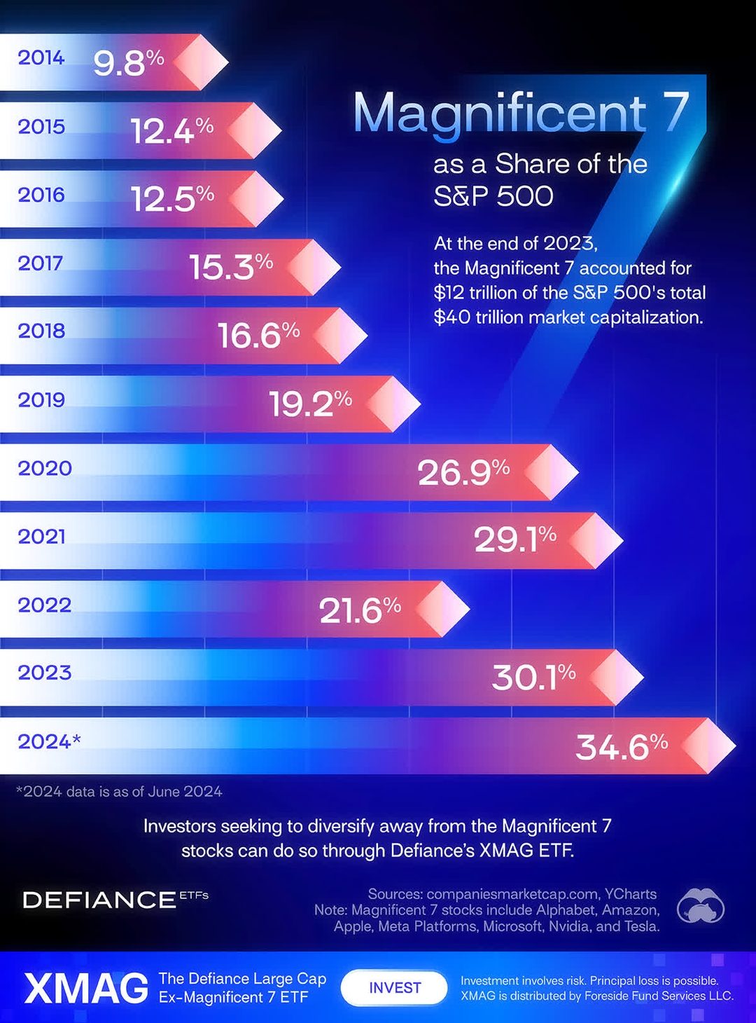 Delving Into The Impact Of The Magnificent 7 On The S&P 500 (NYSEARCA ...
