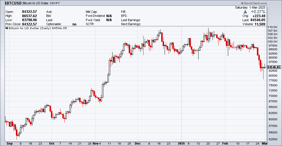 Strategy (MicroStrategy) Stock: Collapses Bitcoin Drop, Grossly Overvalued (NASDAQ:MSTR ...