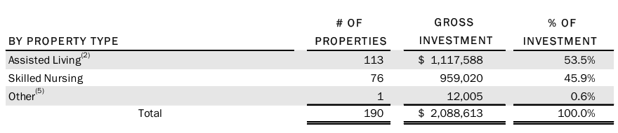 LTC Properties: FAD To Resume Growth Amid Ample Expansion Opportunities ...