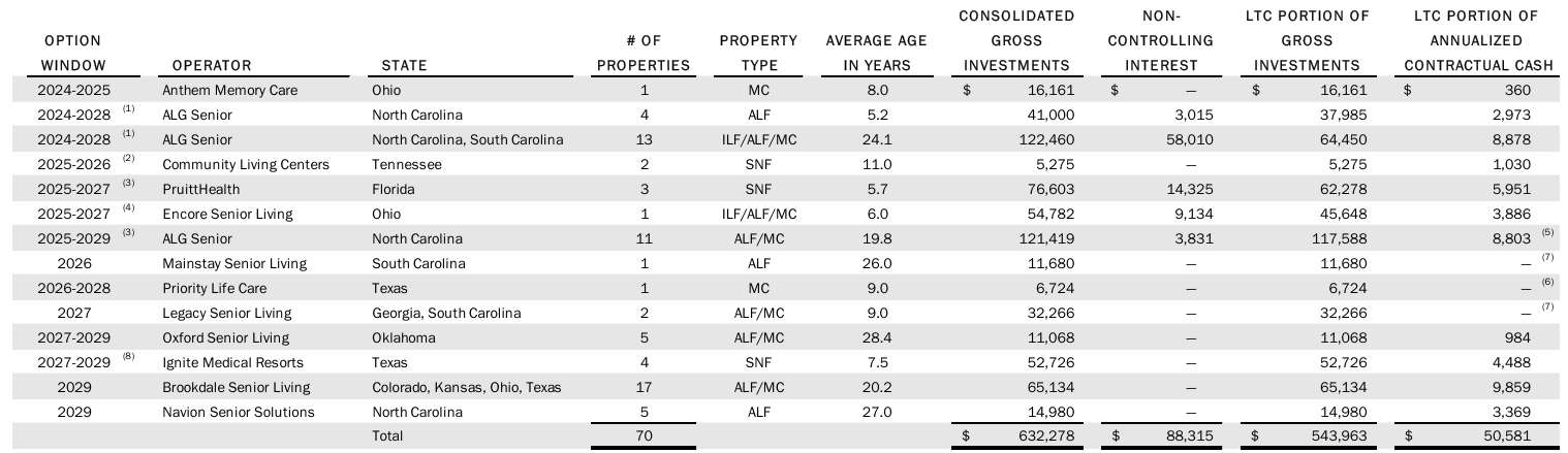 LTC Properties: FAD To Resume Growth Amid Ample Expansion Opportunities ...