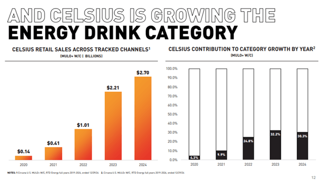 Celsius: The Alani Nu Acquisition Could Energize This Comeback ...