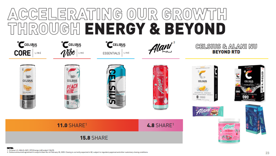 Celsius: The Alani Nu Acquisition Could Energize This Comeback | Seeking Alpha