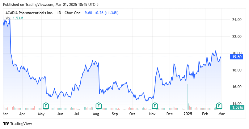 Acadia Pharmaceuticals Ends FY2024 On Solid Footing (NASDAQ:ACAD ...
