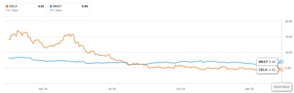 Celsius: All Eyes On Growth (NASDAQ:CELH) | Seeking Alpha