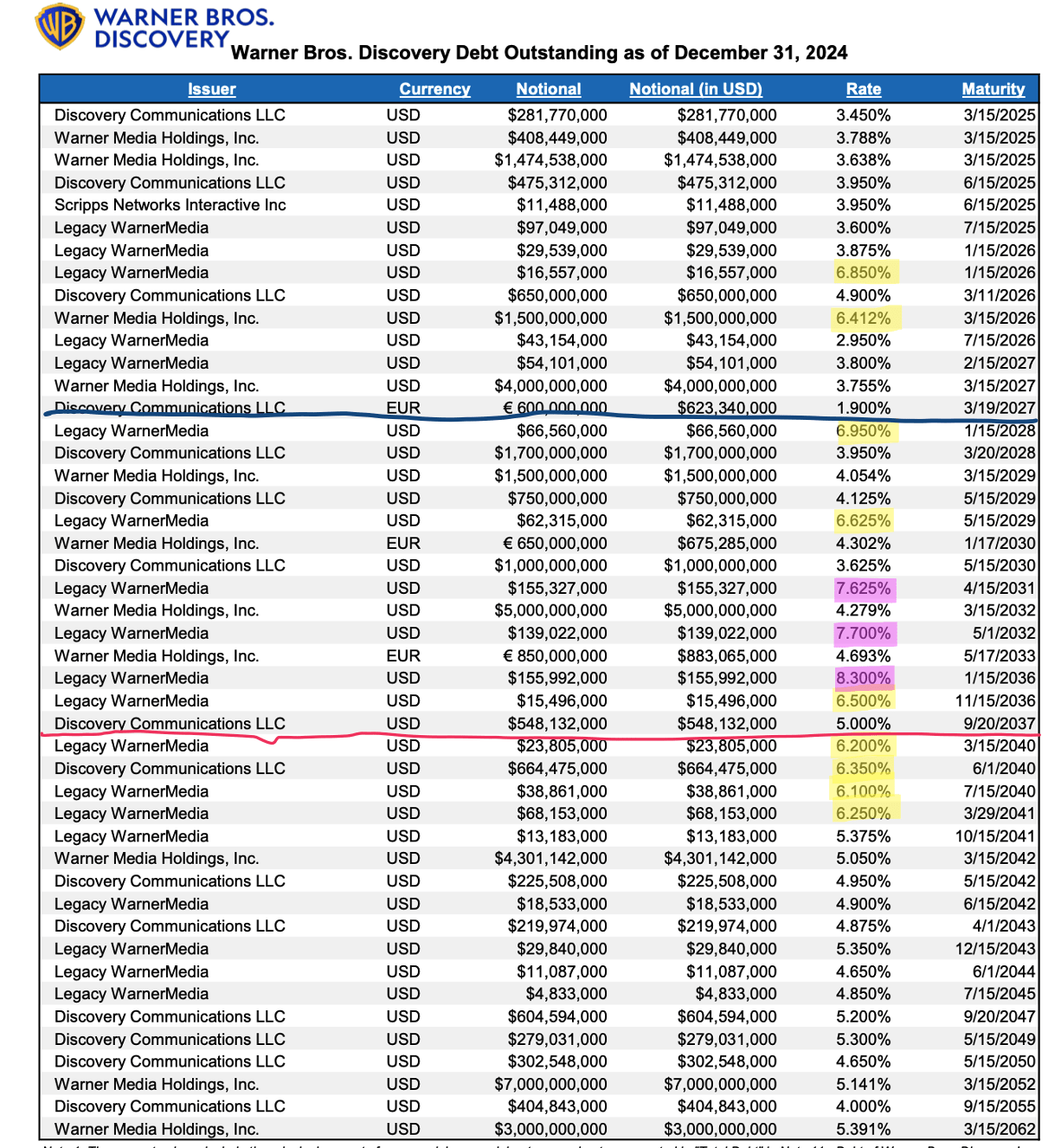 Warner Bros. Discovery: Debt Down $4.2 Billion In 2024, More To Do ...