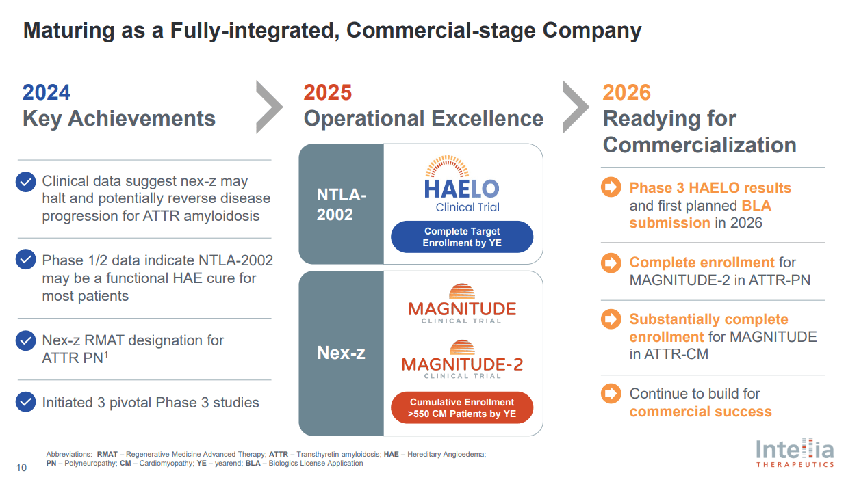 Intellia Trades Lower After Q4 Results As Clinical Progress Fails To ...