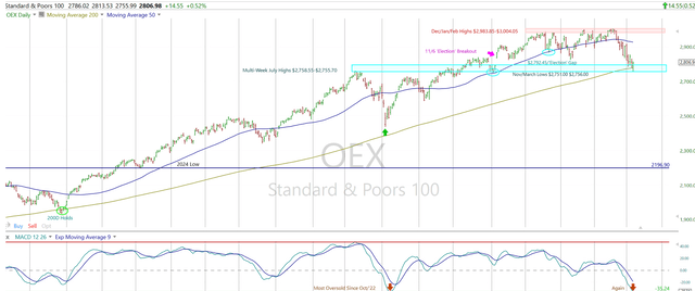S&P 500 Earnings Update: Chart Of S&P 100 (OEX) And Looking At The S&P ...