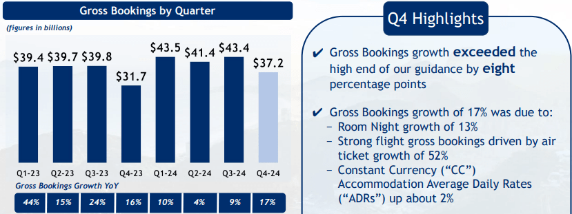 Booking Holdings: Back To Low Valuation Levels Despite Stronger Outlook ...