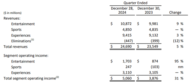 Disney Stock: Surging DTC Profitability (NYSE:DIS) | Seeking Alpha