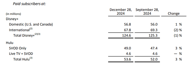 Disney Stock: Surging DTC Profitability (NYSE:DIS) | Seeking Alpha