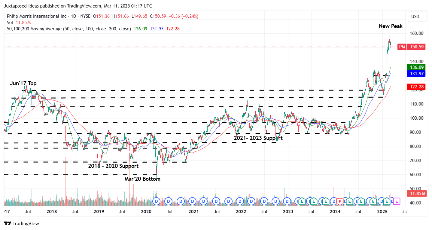 Philip Morris Stock's Rally Is Well Deserved - Upgrade To Buy At Dips ...