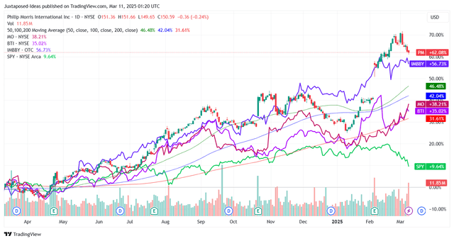 Philip Morris Stock's Rally Is Well Deserved - Upgrade To Buy At Dips ...