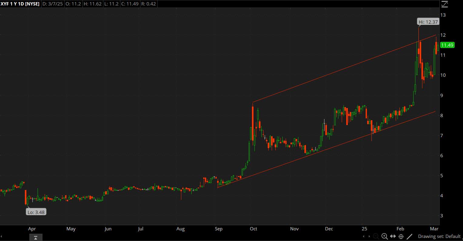 X Financial: Why The Trip Upwards Is Likely Not Over (NYSE:XYF ...