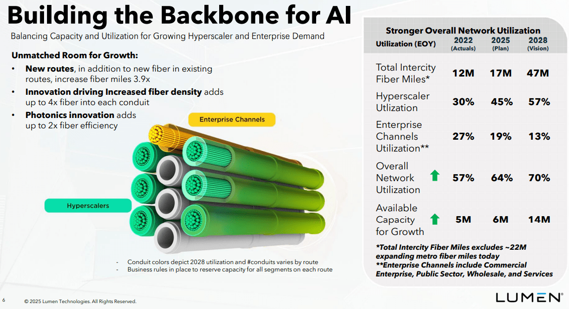 Lumen Technologies: The Turnaround Goes On Well (NYSE:LUMN) | Seeking Alpha