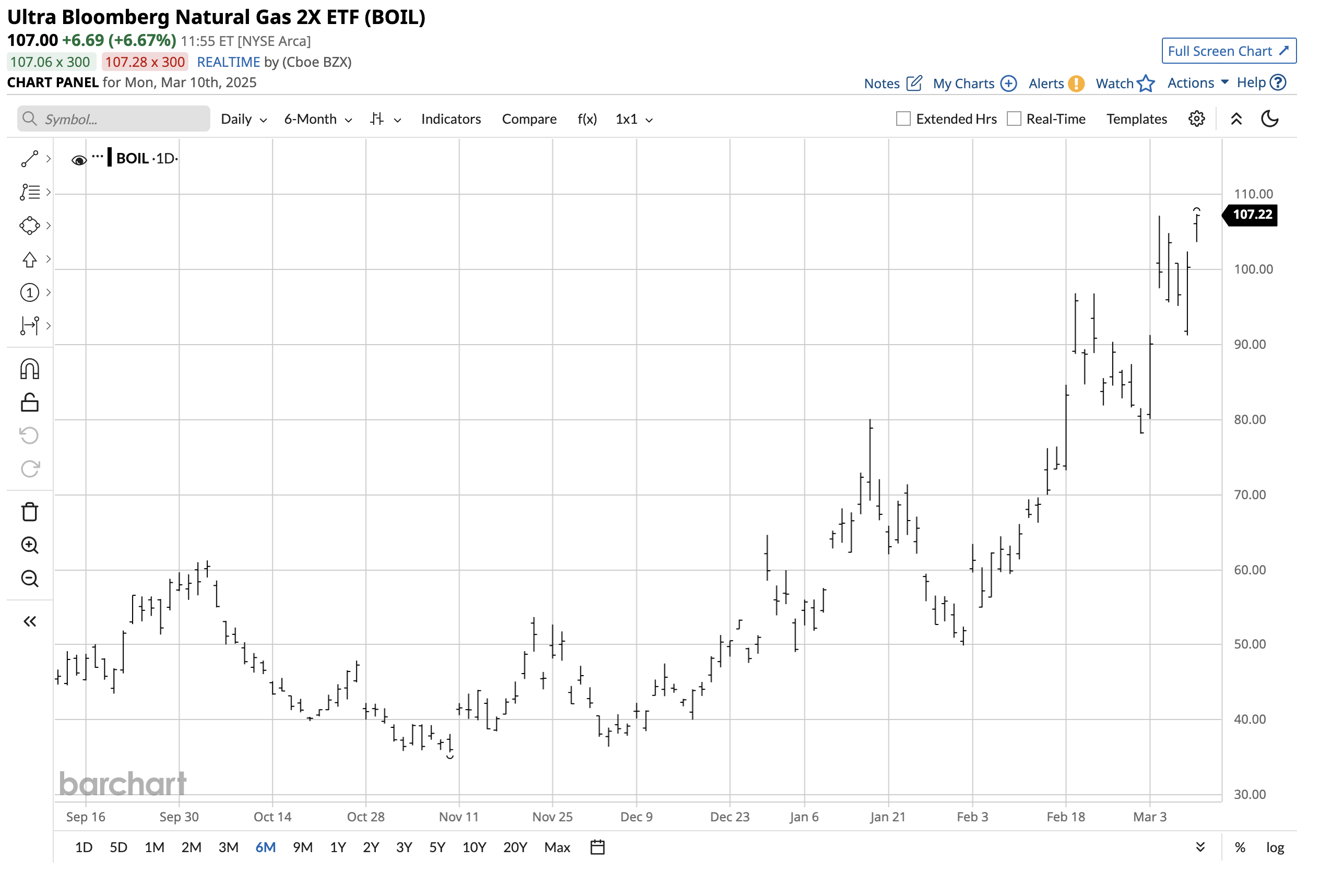 BOIL And KOLD: Trading Natural Gas With Leveraged ETF Products ...