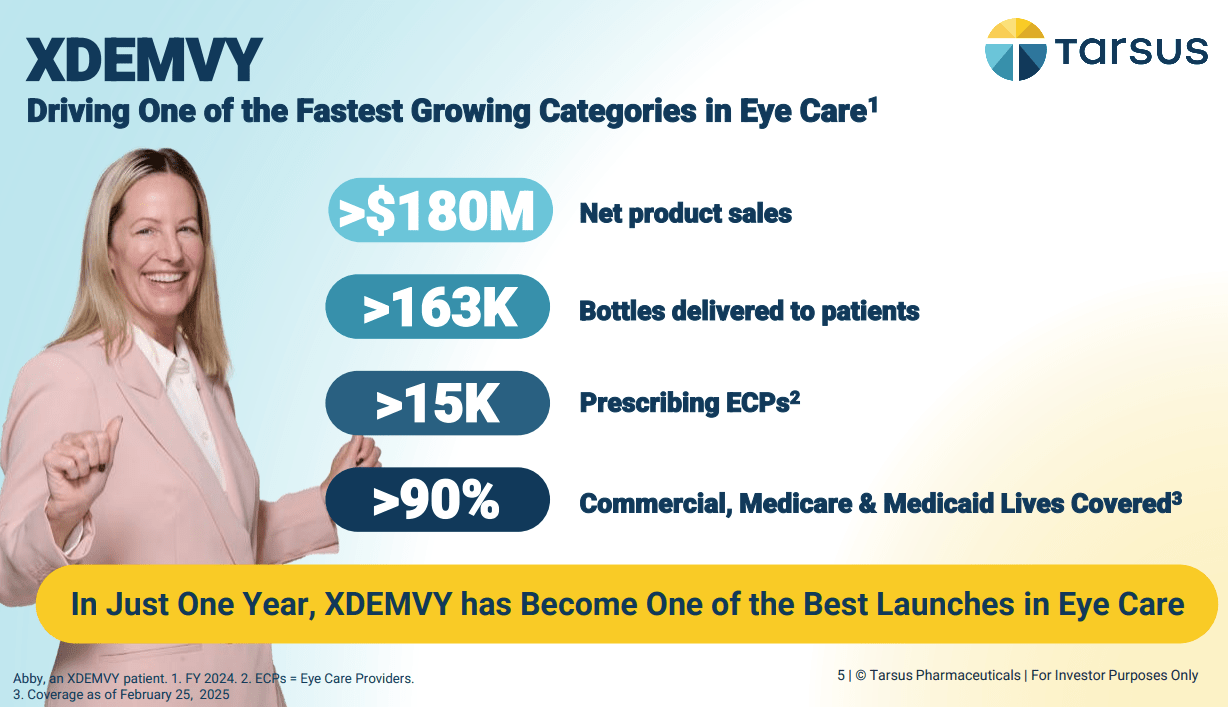 Tarsus Pharma: Strong Execution In Xdemvy Commercialization (NASDAQ ...