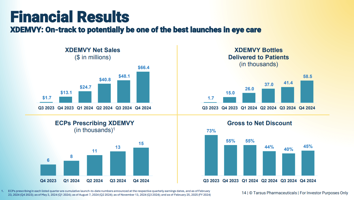 Tarsus Pharma: Strong Execution In Xdemvy Commercialization (NASDAQ ...