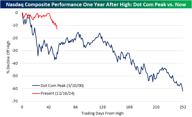 The Nasdaq 25 Years Later | Seeking Alpha