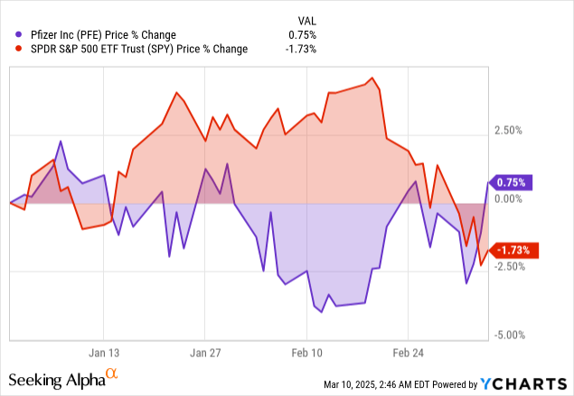 Pfizer: Undervalued Safe Haven In Risk-Off Market (NYSE:PFE) | Seeking ...
