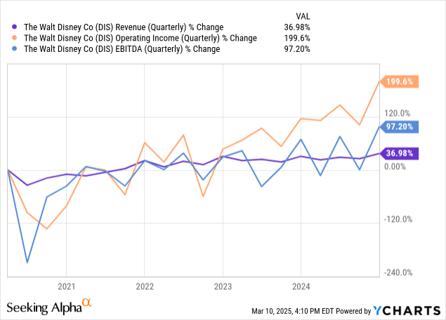 Disney Stock: Surging DTC Profitability (NYSE:DIS) | Seeking Alpha