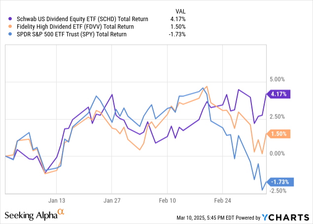 SCHD ETF: Times Like These Show Why Dividends Matter (NYSEARCA:SCHD ...