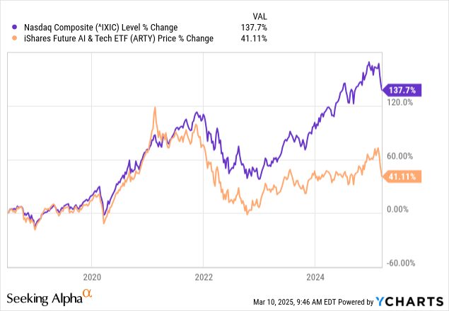 ARTY: Strong Concept, Weak Performance – Here’s Why (NYSEARCA:ARTY ...