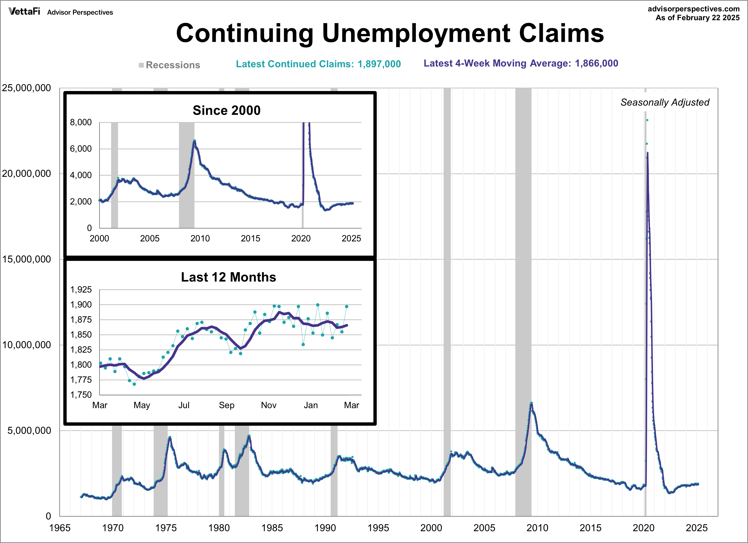 Unemployment Claims And The CLF As A Recession Indicator: February 2025 ...