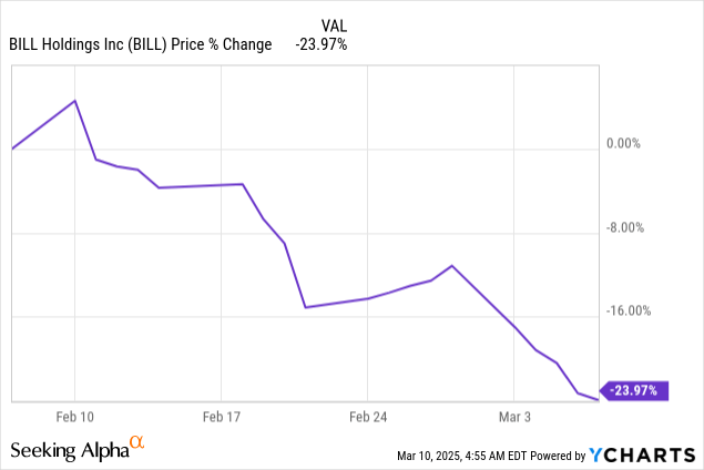 BILL Holdings Stock: Why I'm Neutral After A Tough Selloff (NYSE:BILL ...