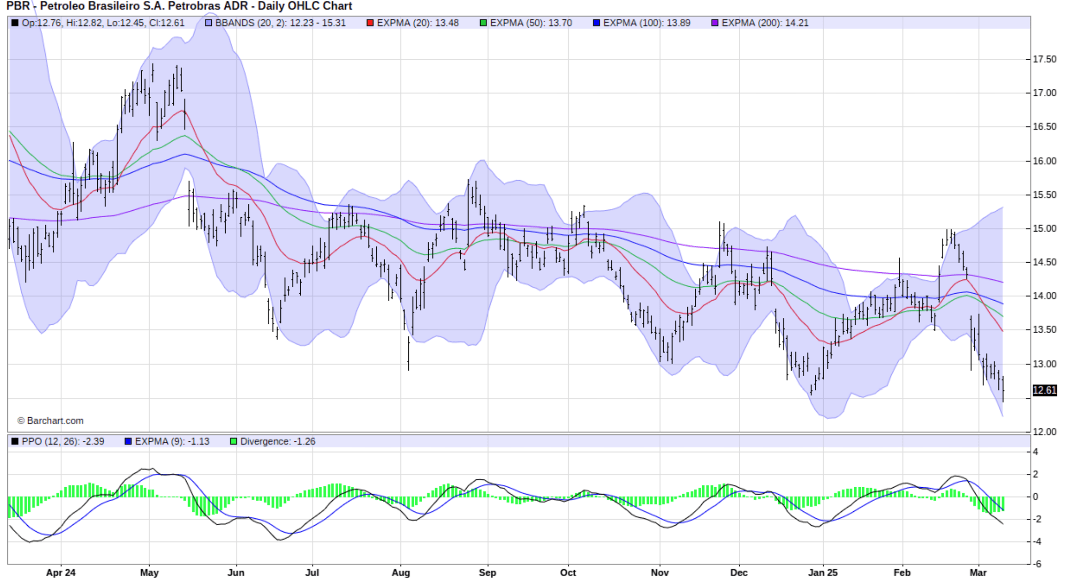 Petrobras: Everything Is In Place, But The Price (NYSE:PBR) | Seeking Alpha