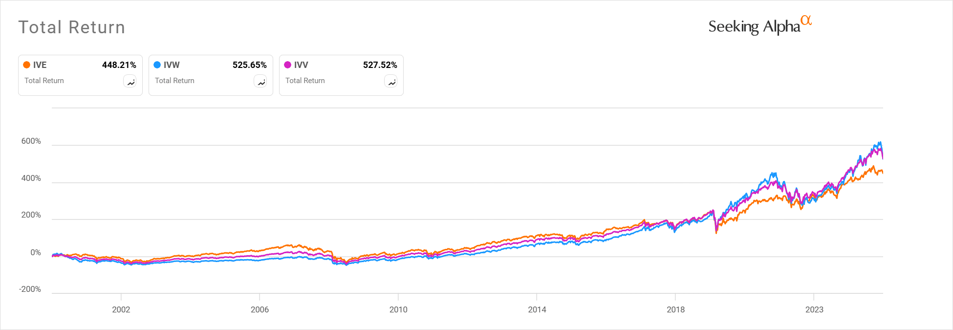 IVE: Value Can Outperform For A Long Time After A Tech Bubble Bursts ...