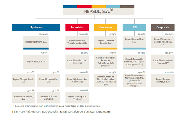 Repsol (REPYY): Monetizing Upstream, Growing Downstream | Seeking Alpha