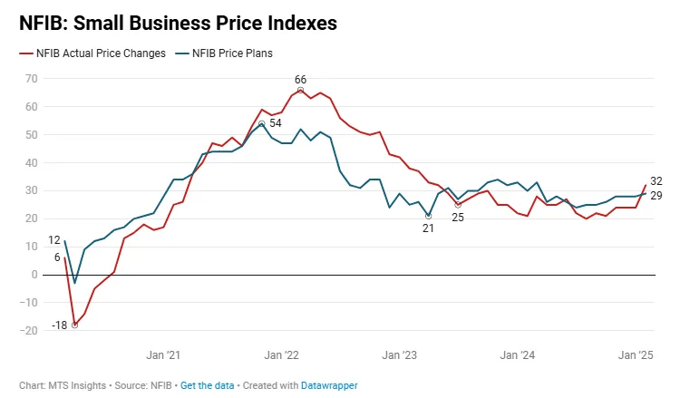 February NFIB Small Business Optimism: Tariffs Increase Uncertainty For ...