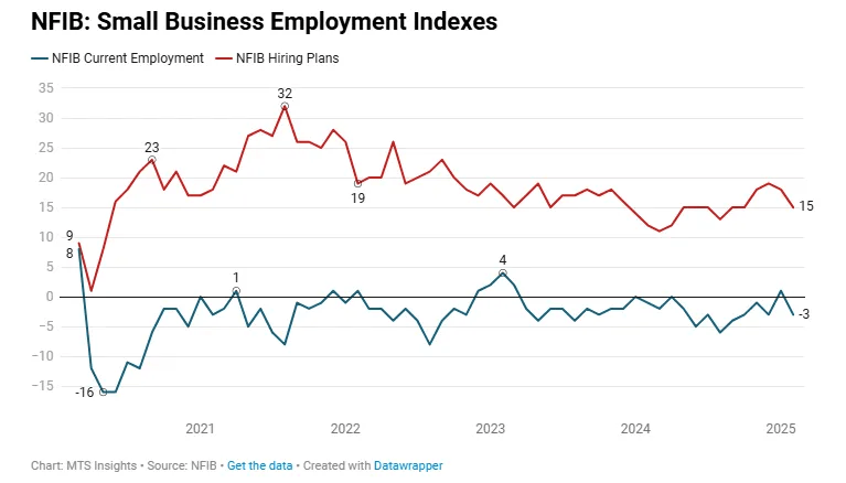February NFIB Small Business Optimism: Tariffs Increase Uncertainty For ...