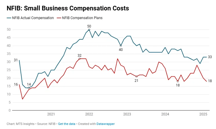 February NFIB Small Business Optimism: Tariffs Increase Uncertainty For ...
