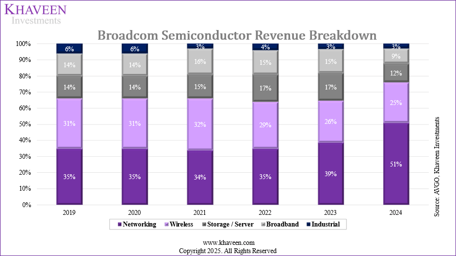 Broadcom: Apple Chip Revenue Gains And Losses (NASDAQ:AVGO) | Seeking Alpha