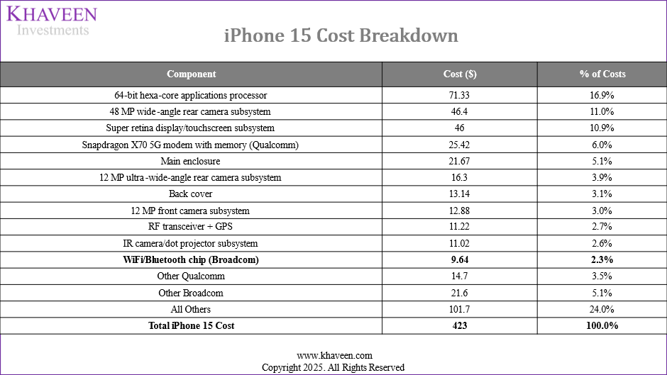 Broadcom: Apple Chip Revenue Gains And Losses (NASDAQ:AVGO) | Seeking Alpha